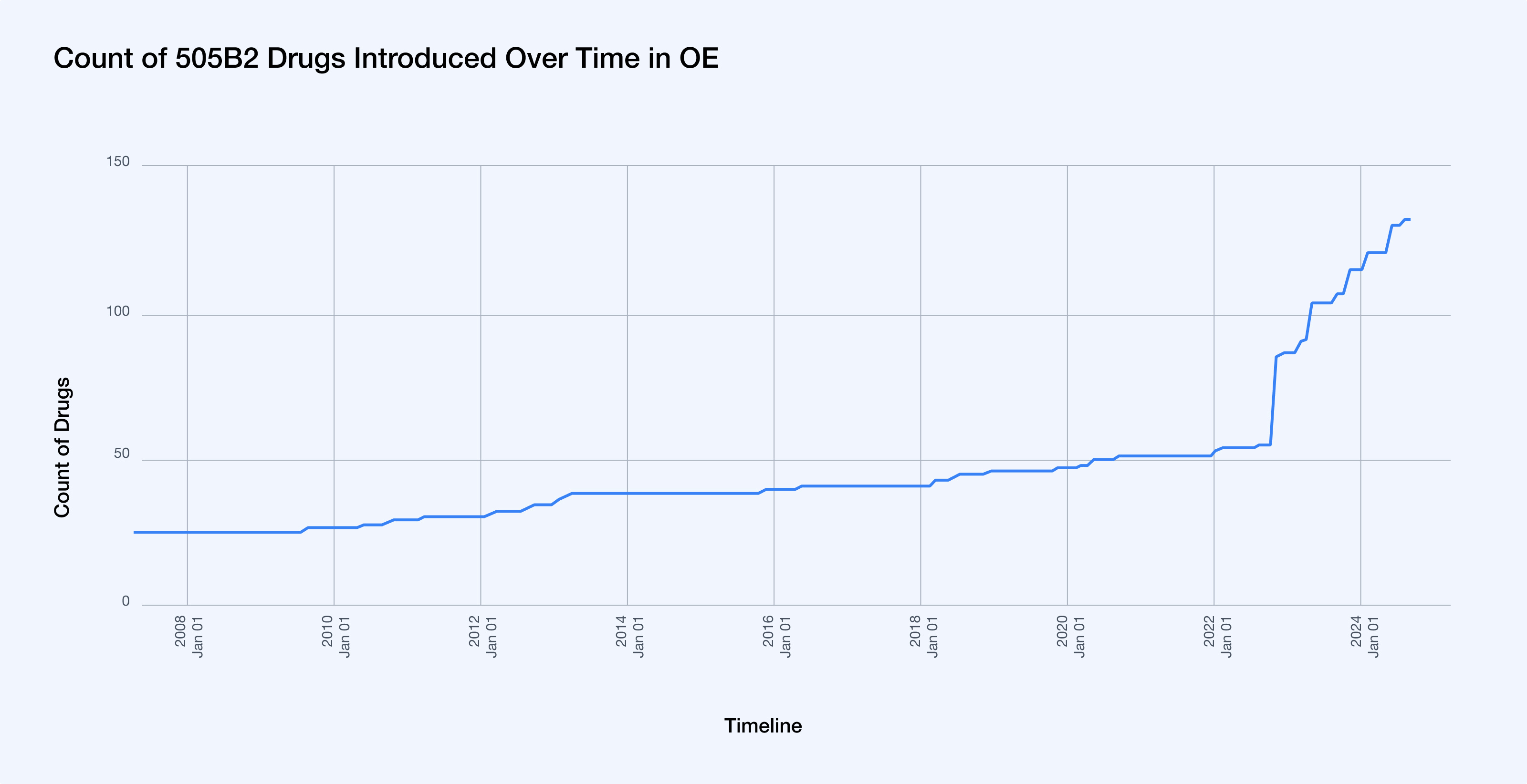 Flatiron's Ingredient Drug Substitution for 505(b)(2) with Tennessee Oncology